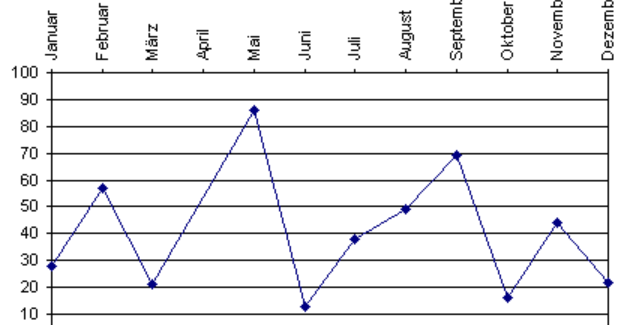 Excel-Diagramme: So können Sie die x-Achse einfach nach oben setzen - computerwissen.de