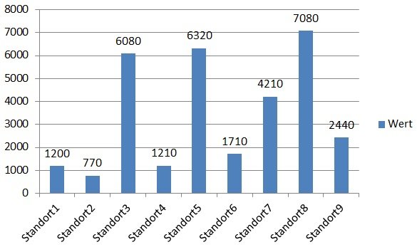 Excel-Säulendiagramm: Werte der Zahlen eintragen - computerwissen.de Excel-Säulendiagramm: Werte der Zahlen eintragen - computerwissen.de
