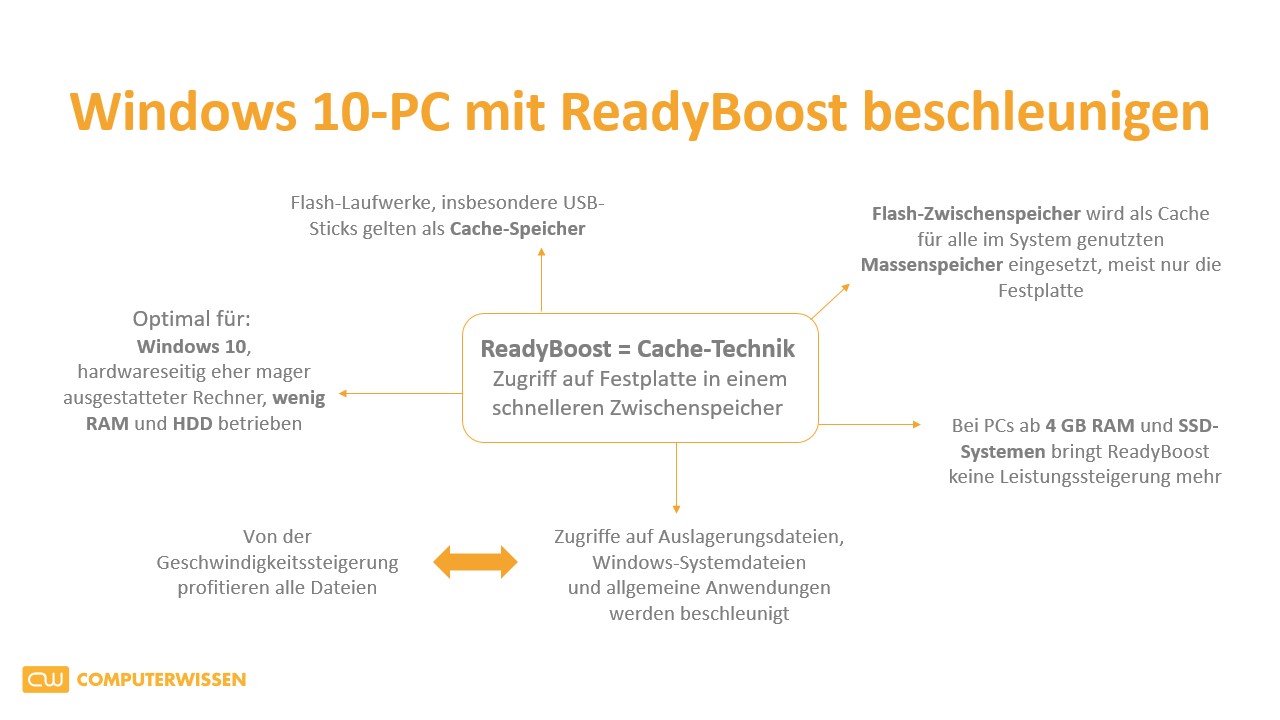 Windows 10-PC mit ReadyBoost beschleunigen: Anleitung